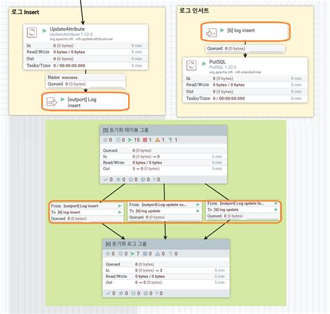 nifi database 03 relationships 설명 플래티어 연구소 테크 블로그