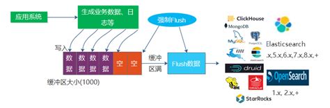 Etl 小技巧：文件输出插件数据写入空闲时间阈值配置及作用缓冲区大河infoq写作社区
