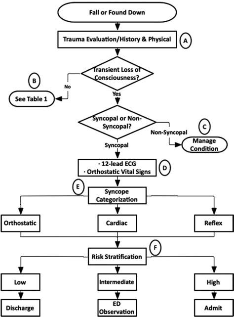 Trauma And Syncope Looking Beyond The Injury Trauma Surgery And Acute