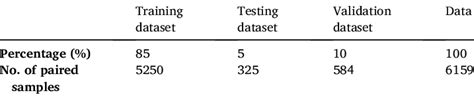Division Of Dataset Samples Into Training Test And Validation Sets Download Scientific Diagram