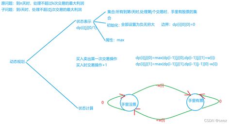 1057 股票买卖 Iv （状态机模型） Csdn博客