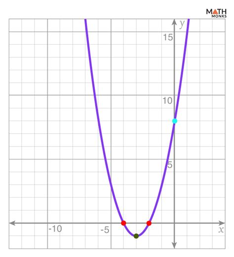 Graphing Polynomial Functions With Examples
