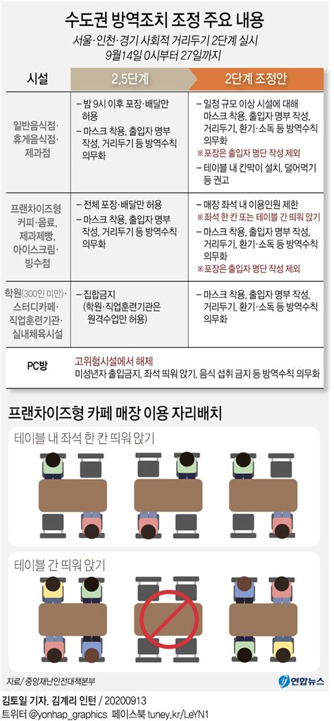 그래픽 수도권 방역조치 조정 주요 내용 وكالة يونهاب للانباء