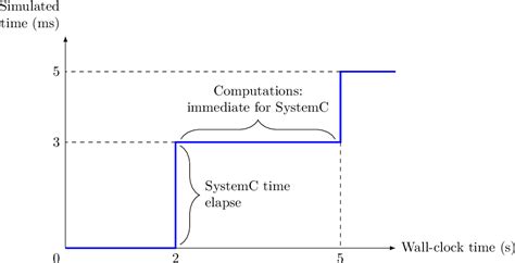 figure 2 11 from parallel systemc tlm simulation of hardware components described for high level