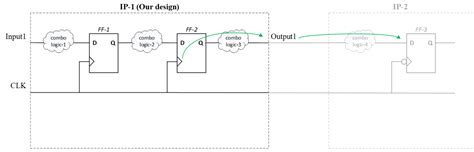 Synthesis Timing Constraints 23 Vlsi Tutorials