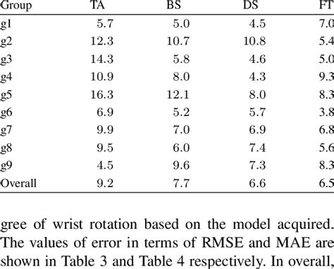 Mae Values For Different Swing Segments Download Table