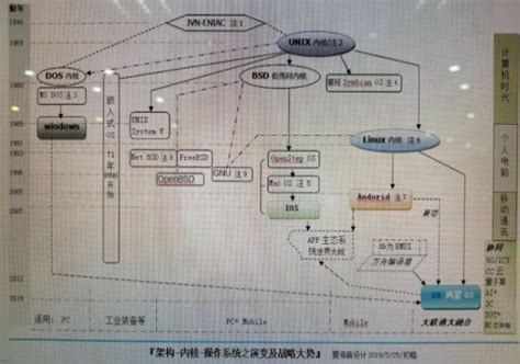 架构 内核 操作系统之演绎及战略大势图 知乎 架构 内核 操作系统之演绎及战略大势图 知乎