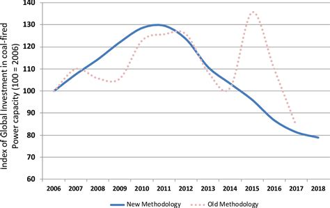 Figure 22 From The 2019 Report Of The Lancet Countdown On Health And