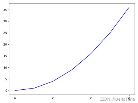 Matplotlib 关于使用 Multiplelocator 自定义刻度间隔 咖啡陪你 博客园