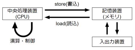 命令型プログラミング手続き型プログラミングとは よぼろぐ よの冒険記