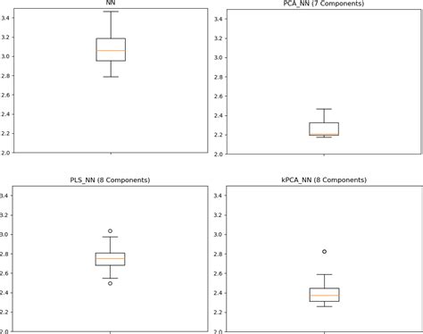neural networks with dimensionality reduction for predicting