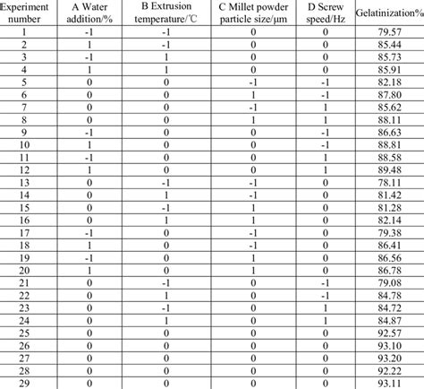 Box Behnken Central Composite Experimental Design And Results Download Scientific Diagram
