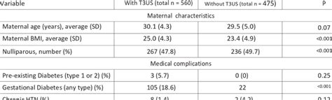Maternal Baseline Characteristics First Trimester Screening And