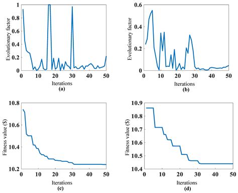 Energies Free Full Text A Surrogate Assisted Adaptive Bat Algorithm For Large Scale Economic