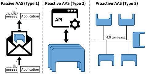 open source implementations of the reactive asset administration shell