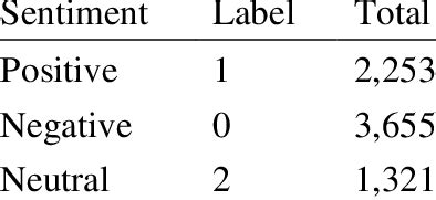 Numerical Sentiment Labeling Of The Dataset Download Scientific Diagram