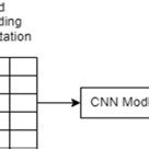 Framework Of CNN The Input Data With The Sentiment Scores 1 And 0 Are Download Scientific