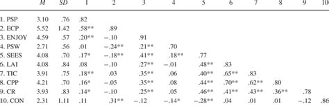 Descriptive Statistics And Bivariate Correlation Coefficients Between