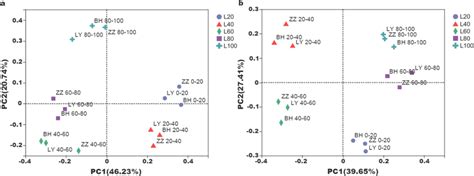 Principal Coordinate Analysis Pcoa Of The 16s Rrna A And Pmoa B