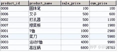 SQL进阶技能 JOIN用法详解超详细超实用 知乎
