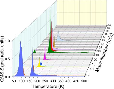 Example Of A 3d Δp Tpd Plot Following 193 Nm Photon Irradiation Of A 80