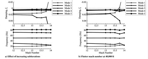 Aeroelastic Behavior Of The Low Aspect Ratio Wing Using