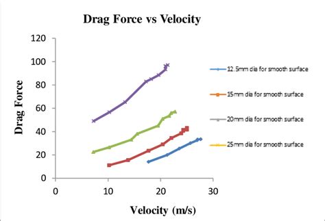 Drag Force Vs Velocity In Different Diameter At Smooth Surface