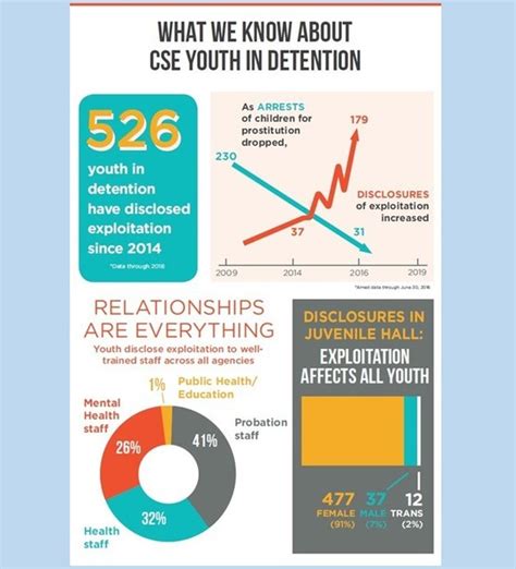 New Model For Serving Commercially Sexually Exploited Youth In Detention Facilities Is Unveiled
