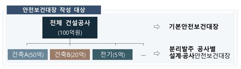 안전보건대장 대상 시기 절차 검토 발주자의 업무 네이버 블로그