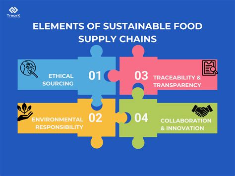 Sustainable Food Supply Chains Traceability And Compliance