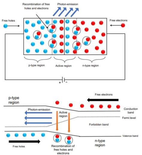 Led Working Principle With Details For The Semiconductor P N Junction