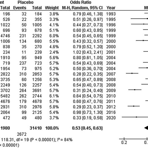Forest Plot Of The Frequency Of New Vertebral Fractures In Treatment