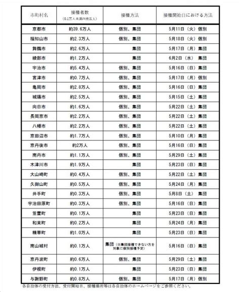 高齢者向け新型コロナワクチンの集団接種開始京都府ホームページ