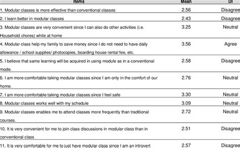 Perception Of Respondents In The Modular Mode Of Learning Download