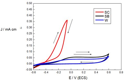 Cyclic Voltammograms Of The Alloys W Sb And Sc With V 10 Mvs In