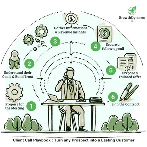 Client Call Playbook Convert Any Prospect Into A Lasting Client