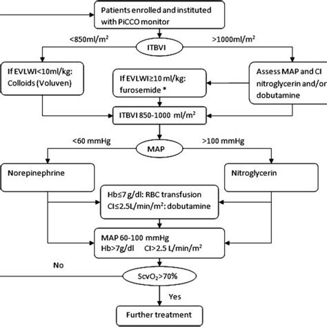 Pdf Use Of The Picco System In Critically Ill Patients With Septic