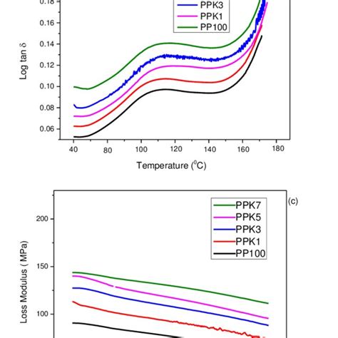 Dma Spectra Of Pristine Pp And Ppk Nanocomposites A Storage Modulus Download Scientific