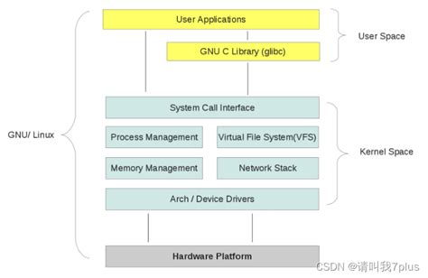 linux中内核与驱动程序 linux内核驱动 csdn博客