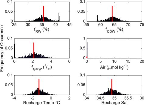 histogram of the 1000 bootstrap resampling events using a standard