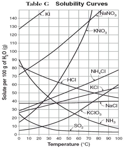 Solubility Temperature Graphs Worksheet Answers 2 Image Singleton