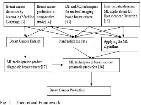 figure 1 from machine learning based ensemble classifier using wisconsin dataset for breast