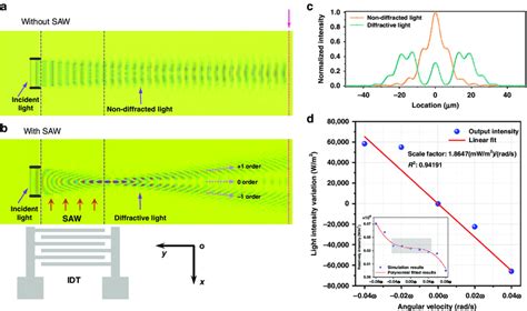 Simulation Of Acousto Optic Interaction Optical Electric Field