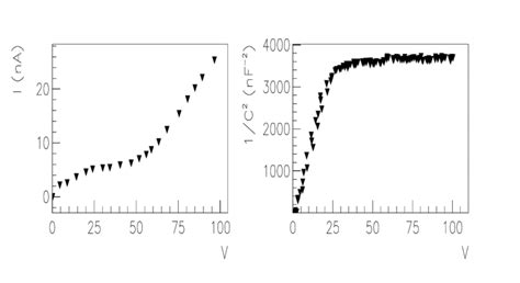 I Vs V And 1c 2 Vs V Curves For A Typical Good Detector Download