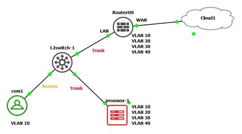 The Config การ Tag Vlan บน Proxmox ด้วย ฟังก์ชั่น Sdn