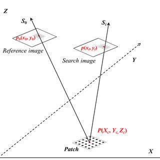 The Projection Relationship In Patch Based LSM Method Download Scientific Diagram