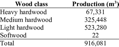 Total Production Of Wood Based On Wood Classes Download Scientific