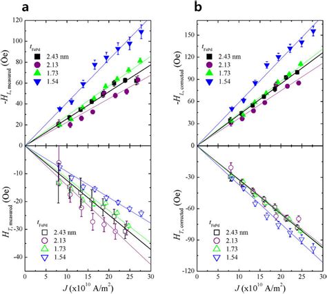 Longitudinal And Transverse Effective Fields A The Measured Download Scientific Diagram