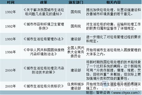 2022年中国生活垃圾处理产业政策分析：生活垃圾处理产业重视程度日益提升，国家政策处于不断改进与完善之中[图] 智研咨询