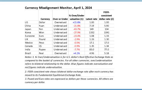 Currency Misalignment Monitor April Coalition For A Prosperous